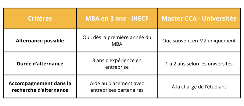 Master CCA ou MBA - IHECF